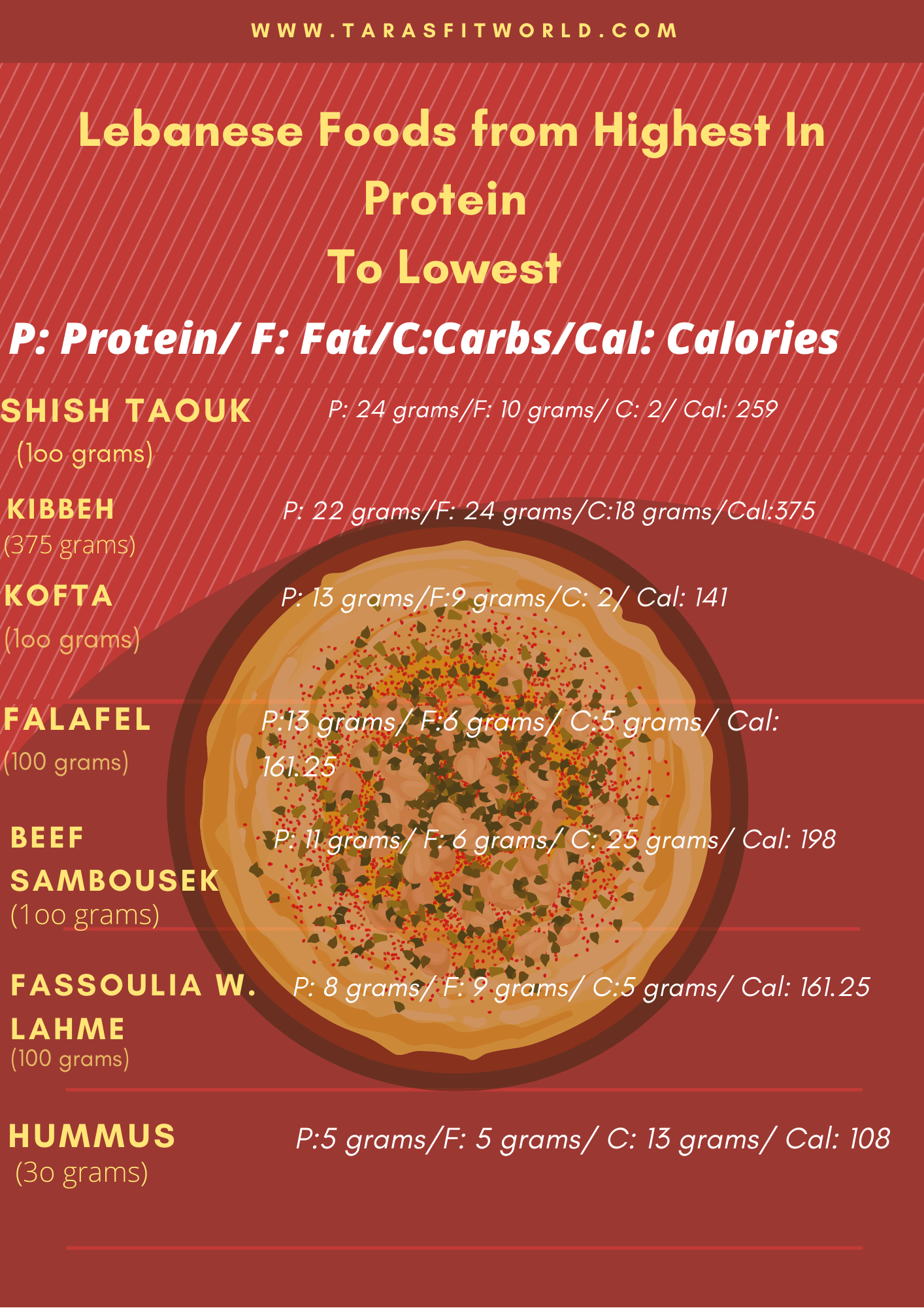 7 Lebanese Foods from Highest in Protein to Lowest – Taras Fit World